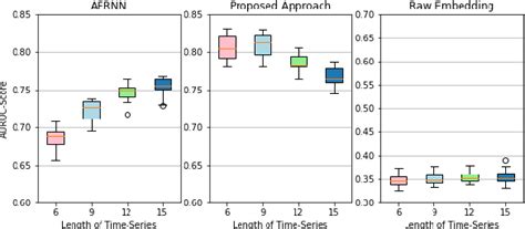 Figure 4 From Temporal Link Prediction Using Graph Embedding Dynamics