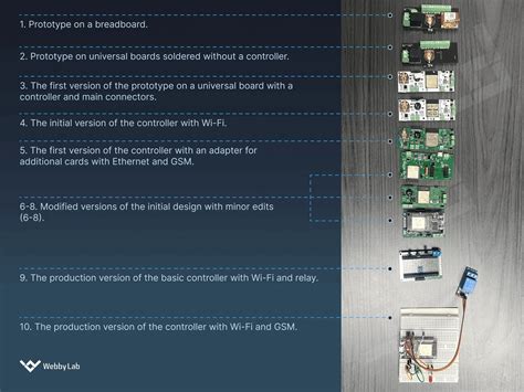 Iot Product Development Explained 9 Steps To Production