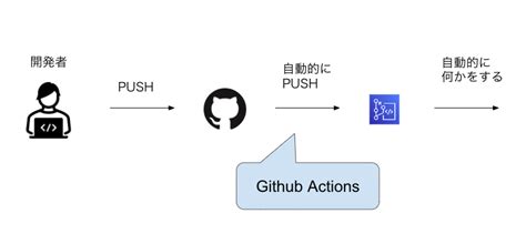 Github Actionsを用いてpush時にgithubのリポジトリをaws Codecommitへ同期させる方法 Engineering Blog ドコモ開発者ブログ