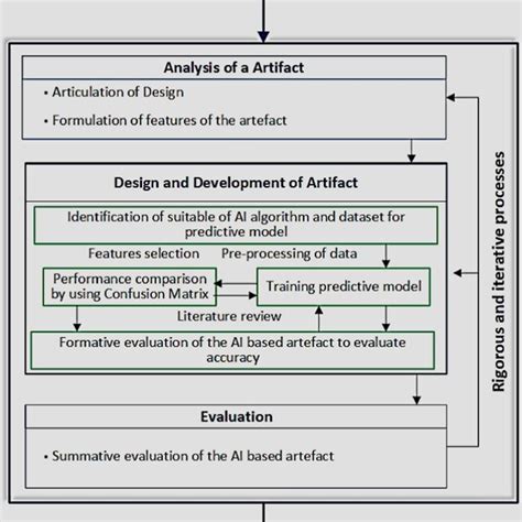 Workflow Of The Rigorous And Iterative Phase Of Integrated Dsr Download Scientific Diagram