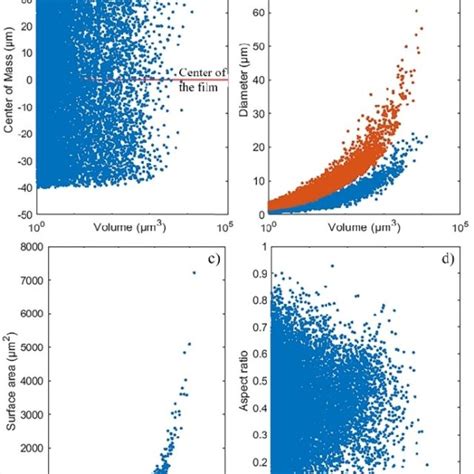 A The Distribution Of The Particles Center Of Mass As A Function Of