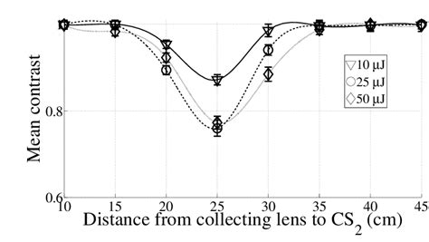 Mean Contrast Average Over 61 320 Lpmm In The Ctf As Function Of