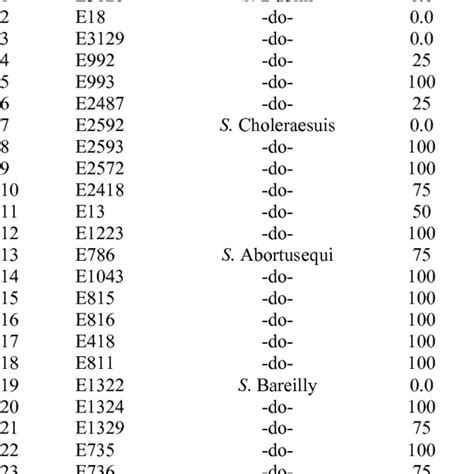 Comparative Analysis Of Virulence In Indian Isolates Of Salmonella