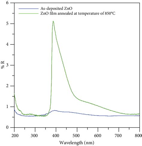 Diffuse Reflectance Spectra Of Films Download Scientific Diagram