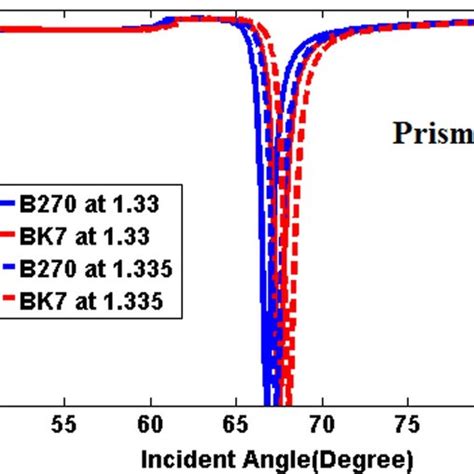 Reflectance Curves In Terms Of An Angle For Different Conventional Spr Download Scientific