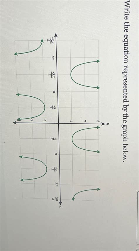 Solved Write The Equation Represented By The Graph Below Chegg