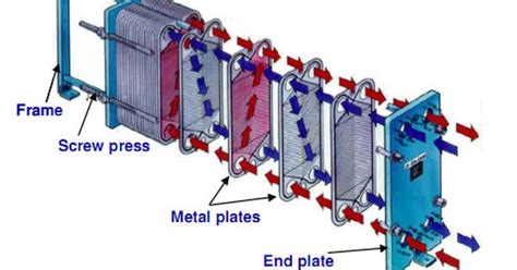 Types Of Heat Exchangers Paul Dickens