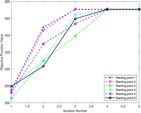 objective function value versus iteration number with different initial