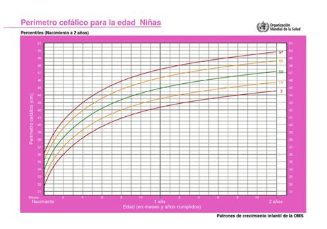 Perímetro Cefálico En Niñas Percentiles Pdf