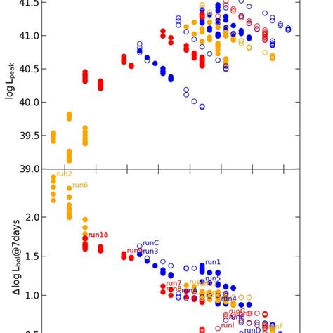 Luminosity In Ergs As A Function Of Seven Day Gradient In Log