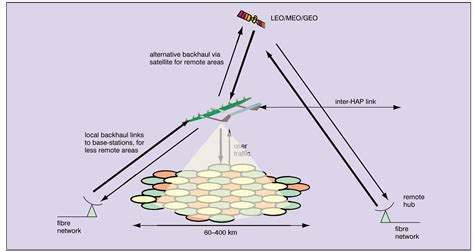 Hap Communications Scenario The Principal Application For