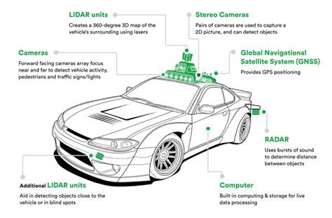 How Lidar Technology Helps Build Next Gen Autonomous Vehicles Rinftech