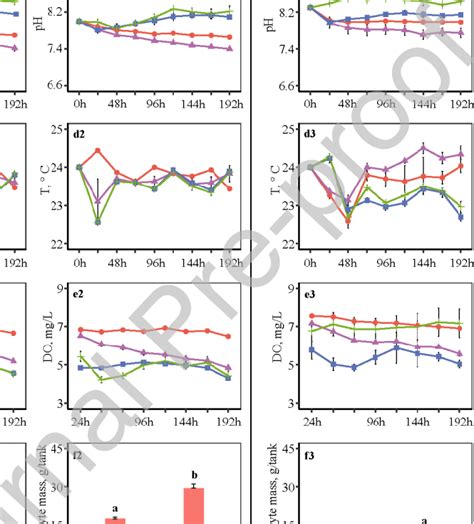 Key Environmental Variables Of The Treatments Monitored During The Two