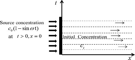 Figure 1 From Solute Transport Modeling With Impact Of Sinusoidal Form