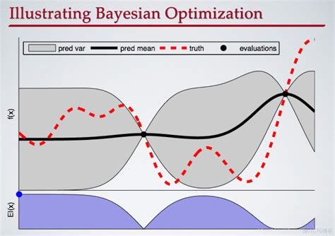 深度学习贝叶斯优化调参mob6454cc63af5e的技术博客51cto博客