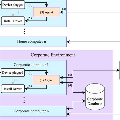A Basic Scheme Of The System Distributed Architecture Download