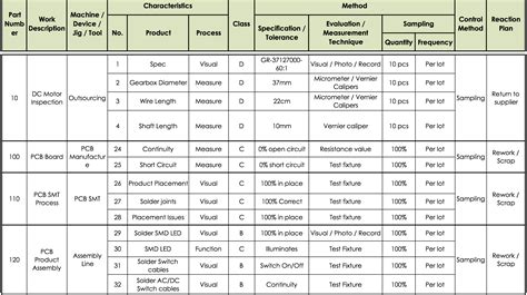 Manufacturing Control Plan