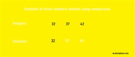 Find Smallest Of Integers Without Comparison