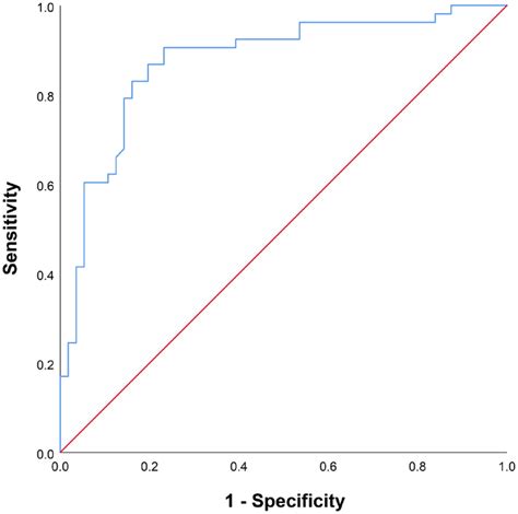 receiver operating characteristic curves analysis for mg relapse after