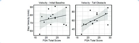 Correlations Between Gait Velocity And Fga Total Score For The Initial Download Scientific