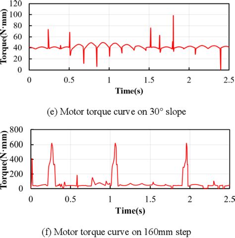 Figure 9 From Design And Implementation Of A New Spherical Robot With An Elastic Pawl Semantic