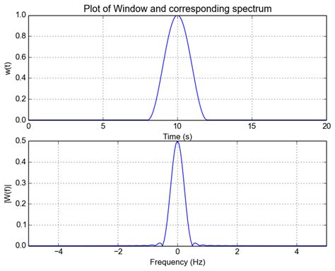 Fft Spectral Leakage And Windowing Saad Ahmad