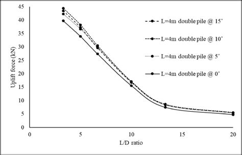 Ld Ratio Vs Uplift Force At Different Values Of Inclination Of Double