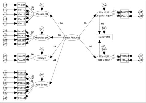 Best Fitting Structural Equation Model For Attitude Intentions And