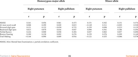 Associations Of The Volume Of The Right Lentiform Nucleus With