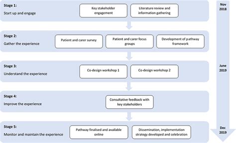 The Experience Based Co Design Ebcd Approach To Develop The Caneat