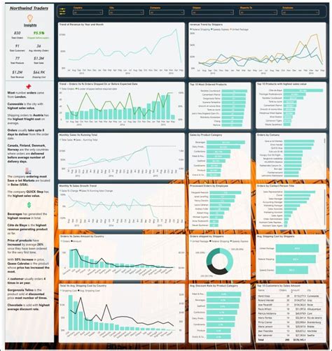 Subhojit Pramanik On Linkedin Mavennorthwindchallenge