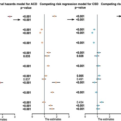 forest plots showing different results of multivariable analyses for