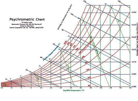 Psychrometric Chart Mollier Diagram