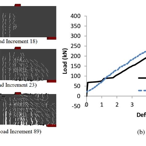 Beam Specimen B4 A Crack Patterns At Different Load Increments B Download Scientific