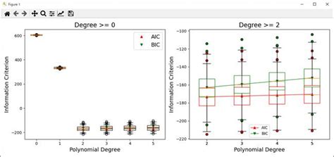 Model Selection By Aic And Bic