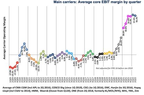 The Operating Margin Of Shipping Lines In Decline Fan Transport Insights