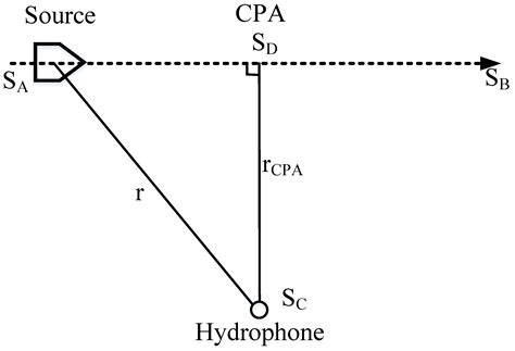 Target Motion Parameters Estimation By Full Plane Hyperbola Warping Transform With A Single