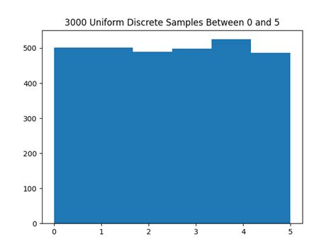Pseudo Random Number Generators And Sampling Andrew Wei Brown Computer Science ScB