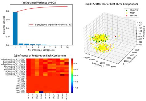 a dimension reduction principal component analysis pca transformed