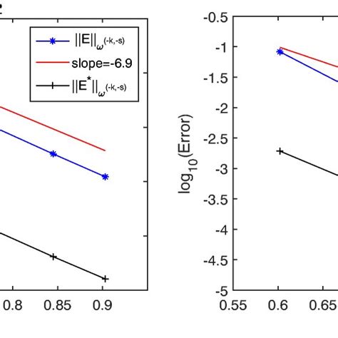 Errors For Varying Polynomial Degree N With M N055∗sk N