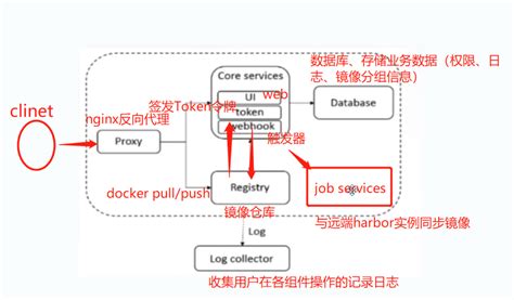 Docker Harbor私有仓库 游明诚 博客园