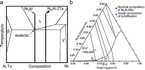 A The Solidification Sequences Of Alloy Ni 3 Al And Alloy Ni 3 Al 2ta Download Scientific