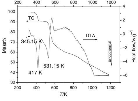 Tg Dta Curve Of The Complex Download Scientific Diagram
