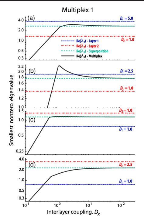 Figure 5 From Diffusion Dynamics And Optimal Coupling In Multiplex Networks With Directed Layers