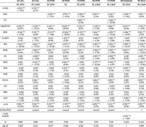 Results Of Endogeneity Test Regression Analysis Download Scientific