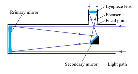 How Does A Newtonian Reflector Telescope Work