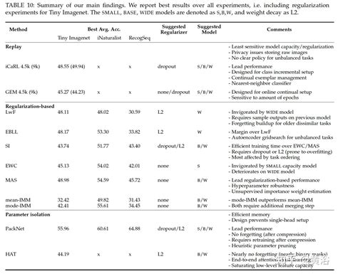 介绍几篇incrementalcontinuallifelong Learning的综述论文 知乎