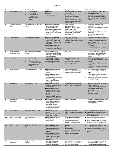 Tenses | PDF | Semantic Units | Linguistic Typology