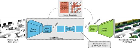 Figure 1 From Maeli Masked Autoencoder For Large Scale Lidar Point
