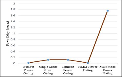 Power Delay Product Comparison With Different Techniques [27] Download Scientific Diagram